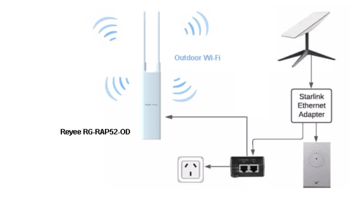 Starbeam Expansion Roam 10 Acre WiFi Pack for Starlink or NBN | Harvey ...